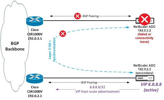 Citrix ADC dynamic routing and route health injection | Netscaler