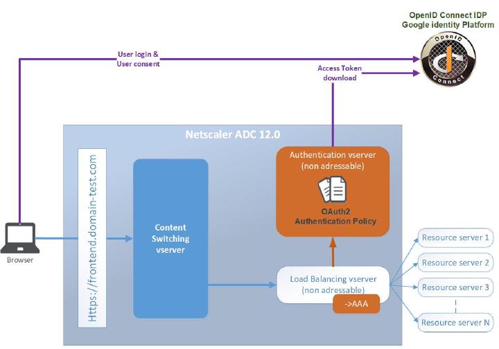 Citrix ADC OpenID Connect federated authentication with Google