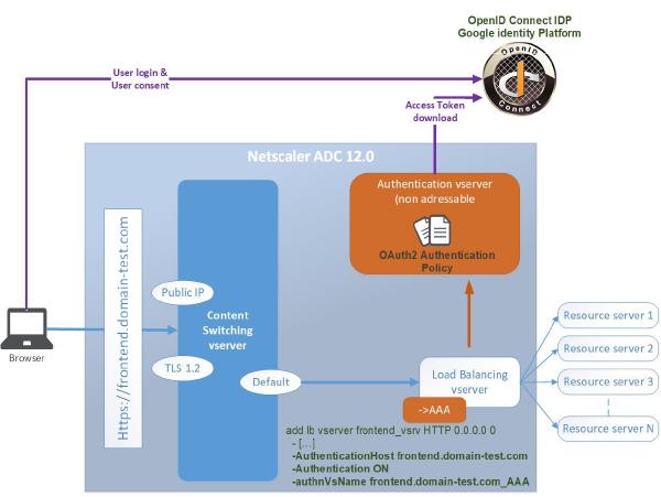 Citrix ADC OpenID Connect federated authentication with Google